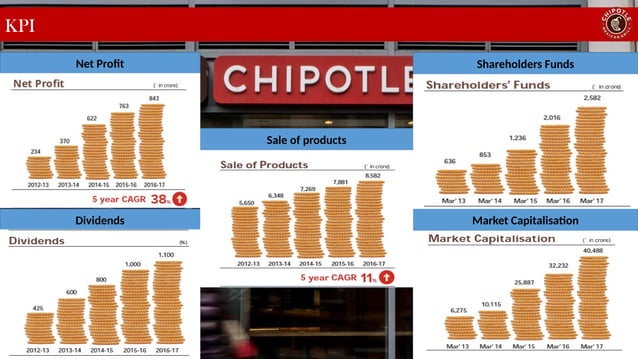 Chipotle Presentation.pptx reak presenrartions | PPT
