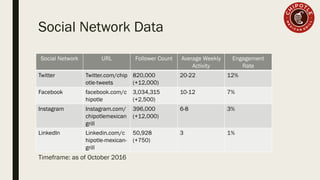 Chipotle Social Media Strategy | PDF
