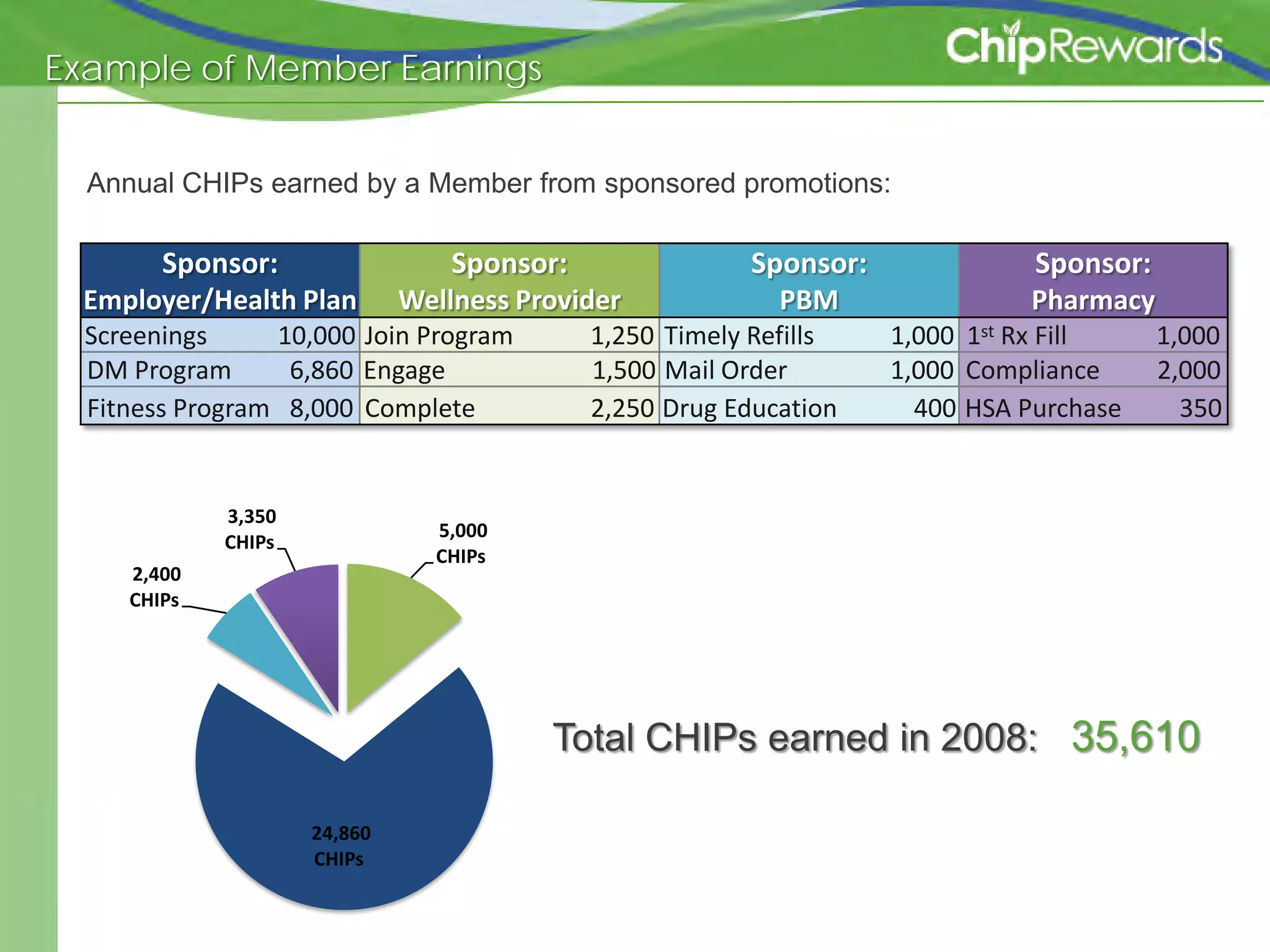 Chip Rewards Anatomy of Promotion | PDF