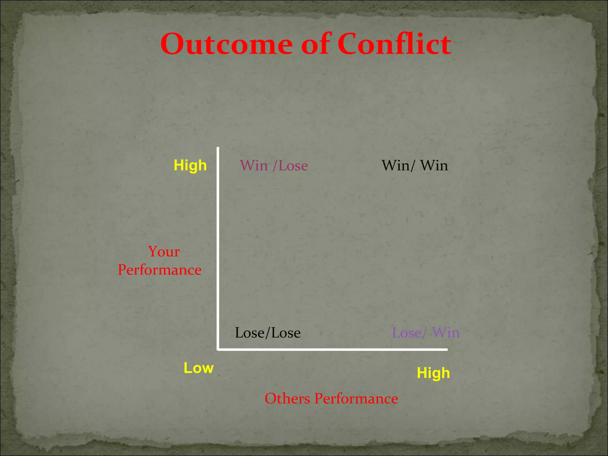 PPT conflict management | PPT