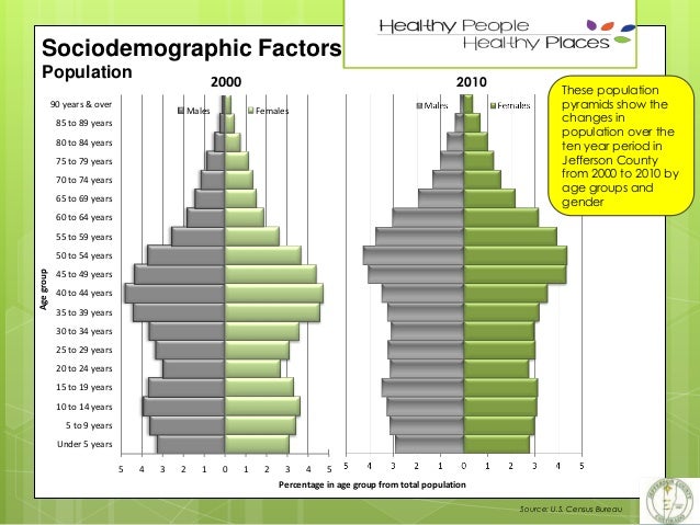 Socioeconomic Status Pyramid