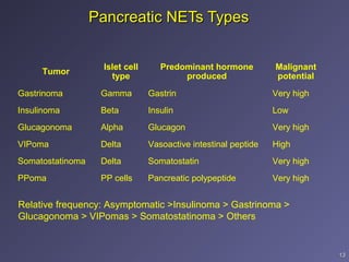 Pancreatic neuroendocrine tumours | PPT
