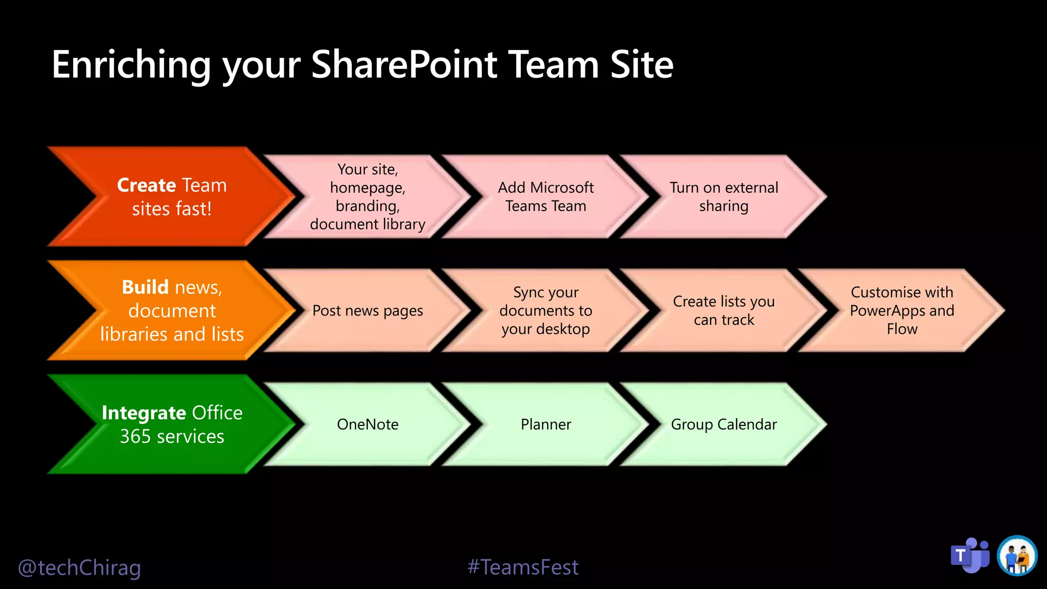 TeamsFest 2020 - Deep Dive Microsoft Teams integration with SharePoint | PPT