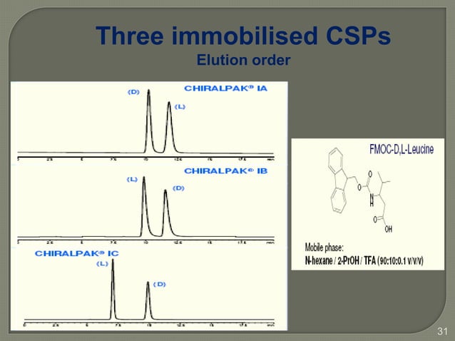 Chiral hplc intro | PPTX | Chemistry | Science