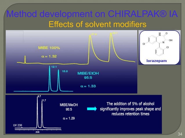 Chiral hplc intro | PPTX | Chemistry | Science