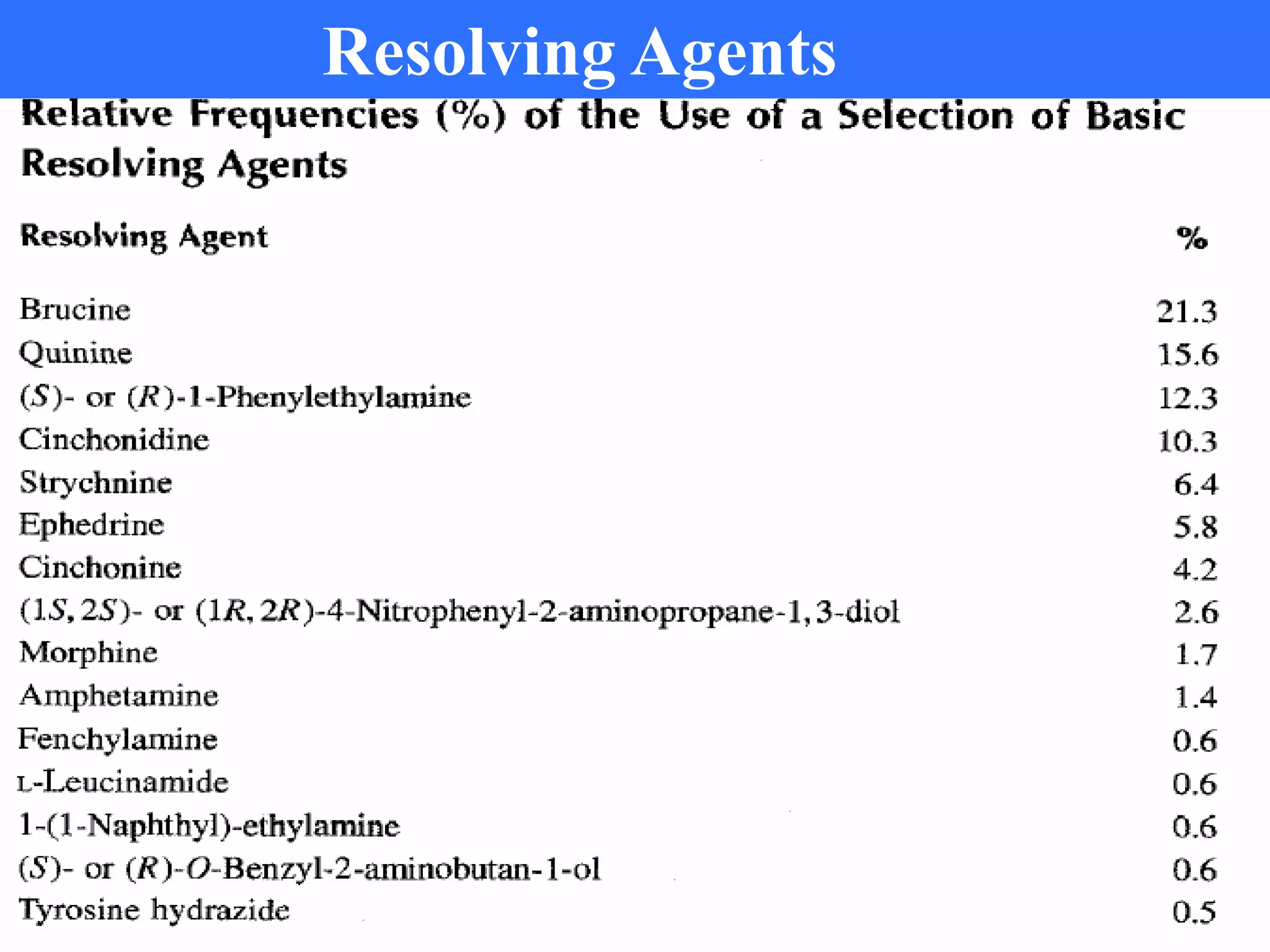 Chiral resolution by Vamsi Anil Krishna Chandu | PPTX
