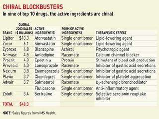 Chiral resolution by Vamsi Anil Krishna Chandu | PPTX