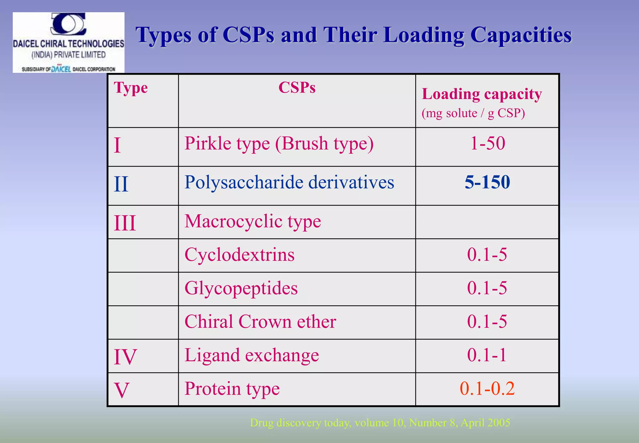 Chiral separations by hplc | PPTX