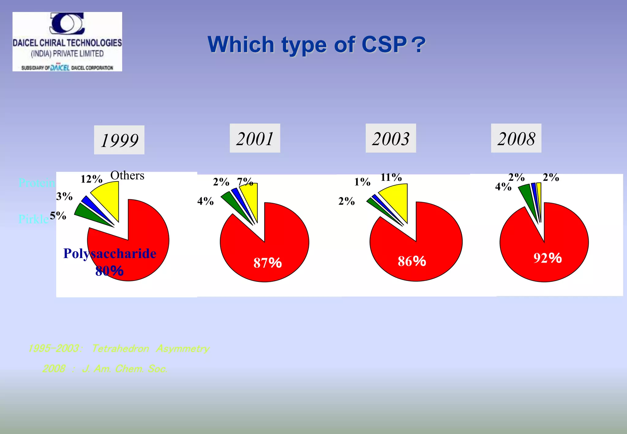 Chiral Separations By Hplc Pptx