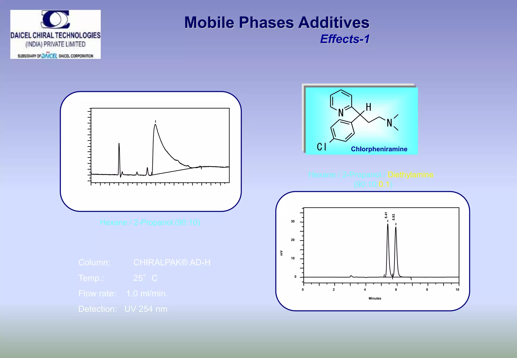 Chiral Separations By Hplc Pptx