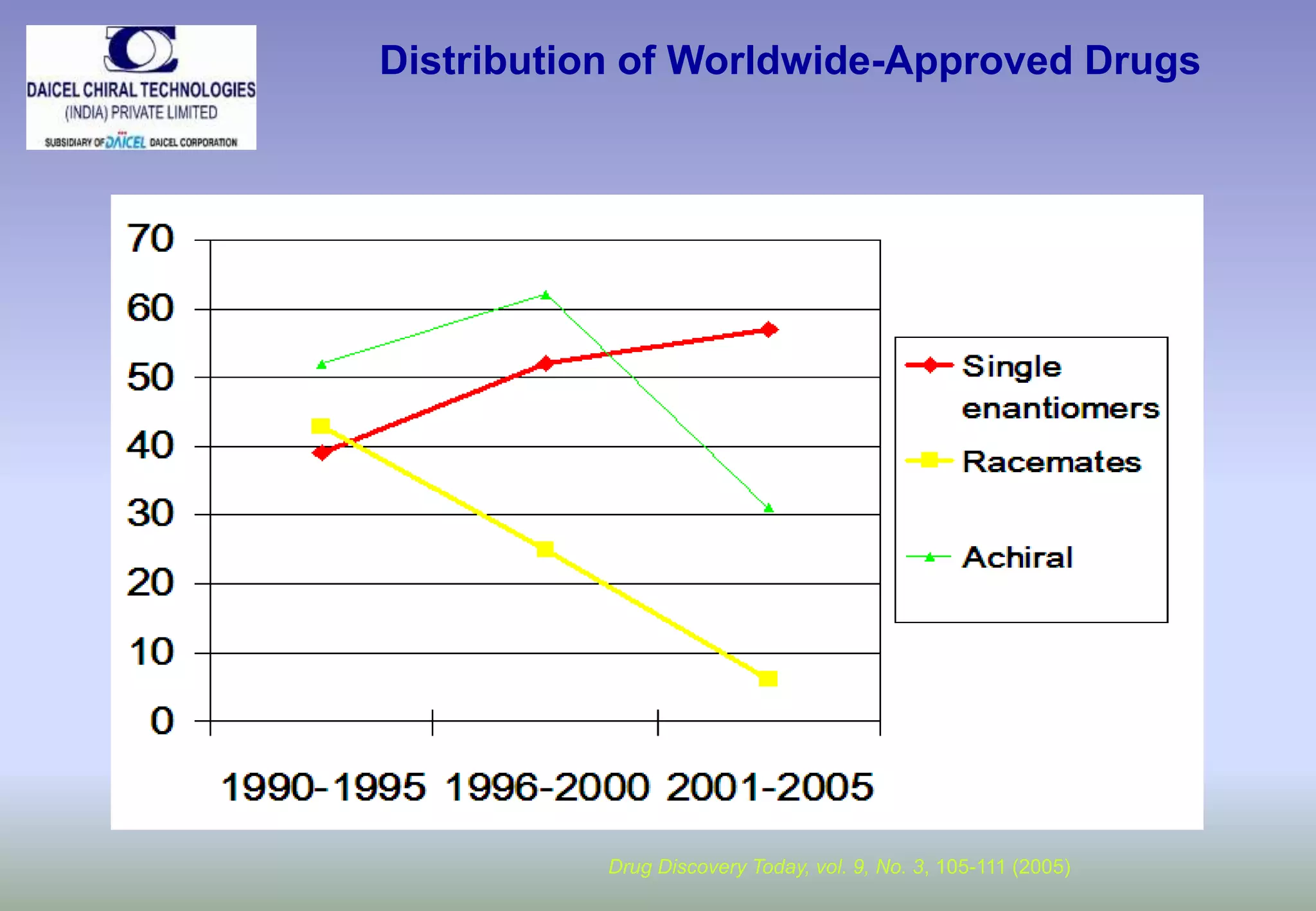 Chiral Separations By Hplc Pptx