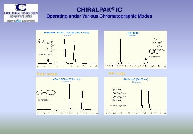 Chiral Separations By Hplc