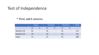 Chi-square Test of Independence examples | PPTX