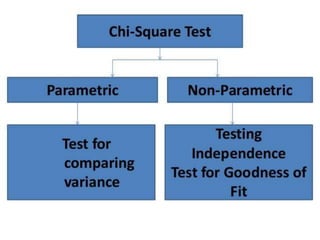 Chi square ppt | PPT