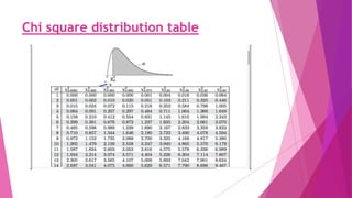Chi square test | PPT