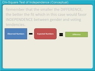Chi-Square Test of Independence | PPTX