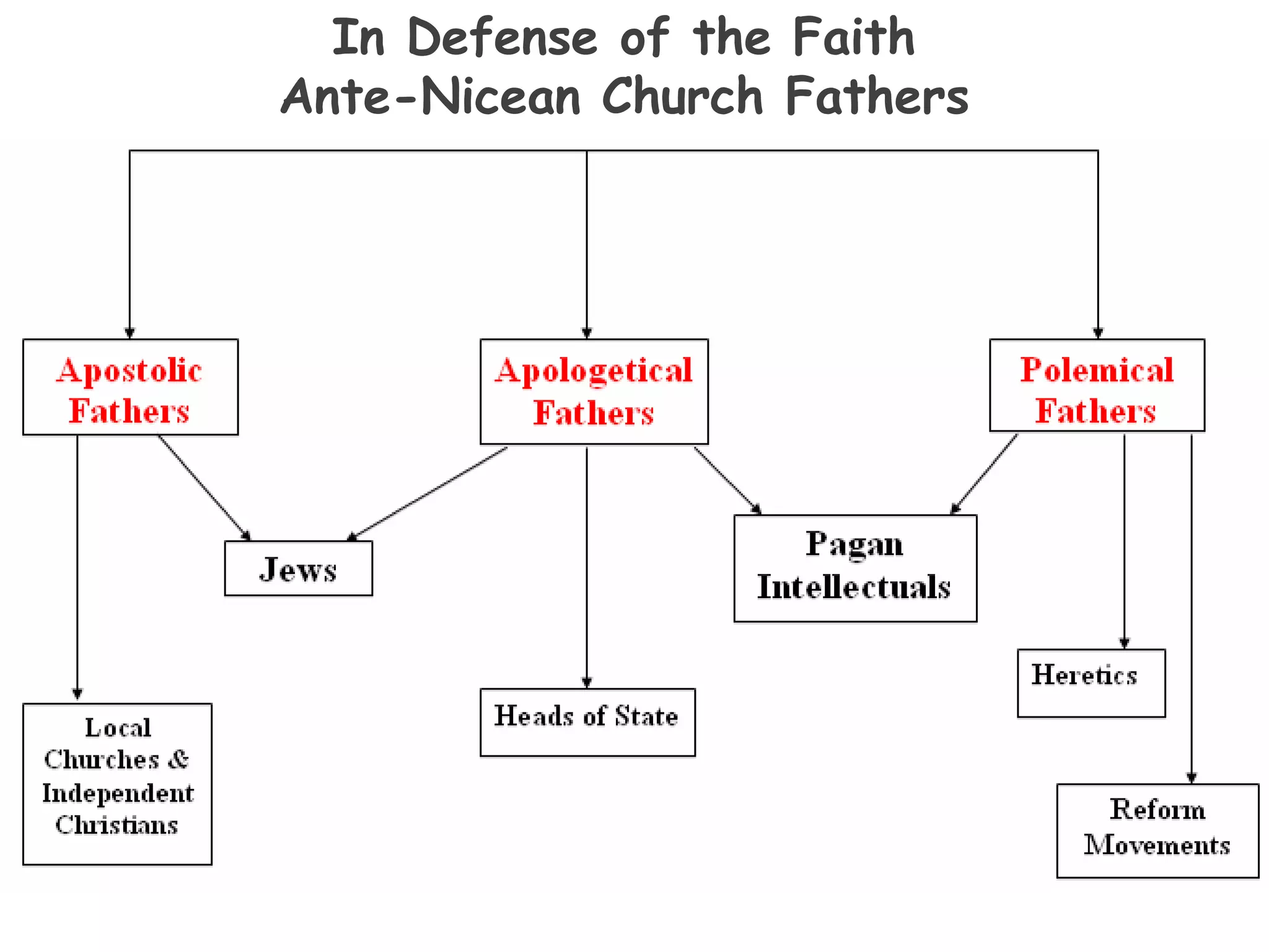 Church History Powerpoint | PPT