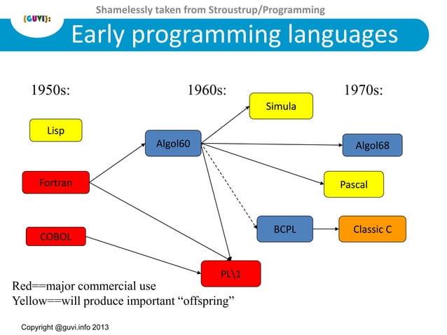 C++ history session 00 history | PPT