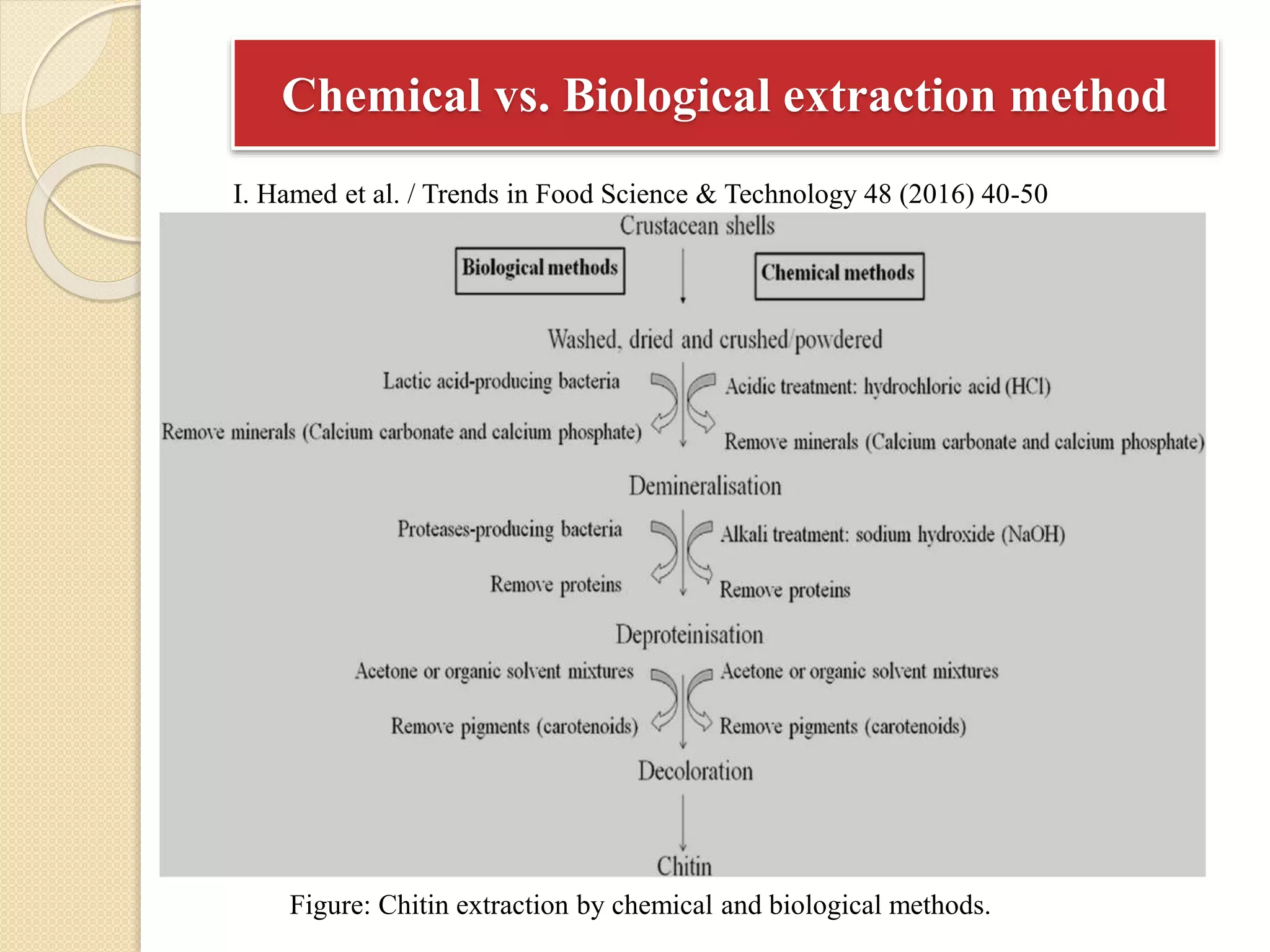 Chitin and chitosan source, chemistry, general method of preparation ...