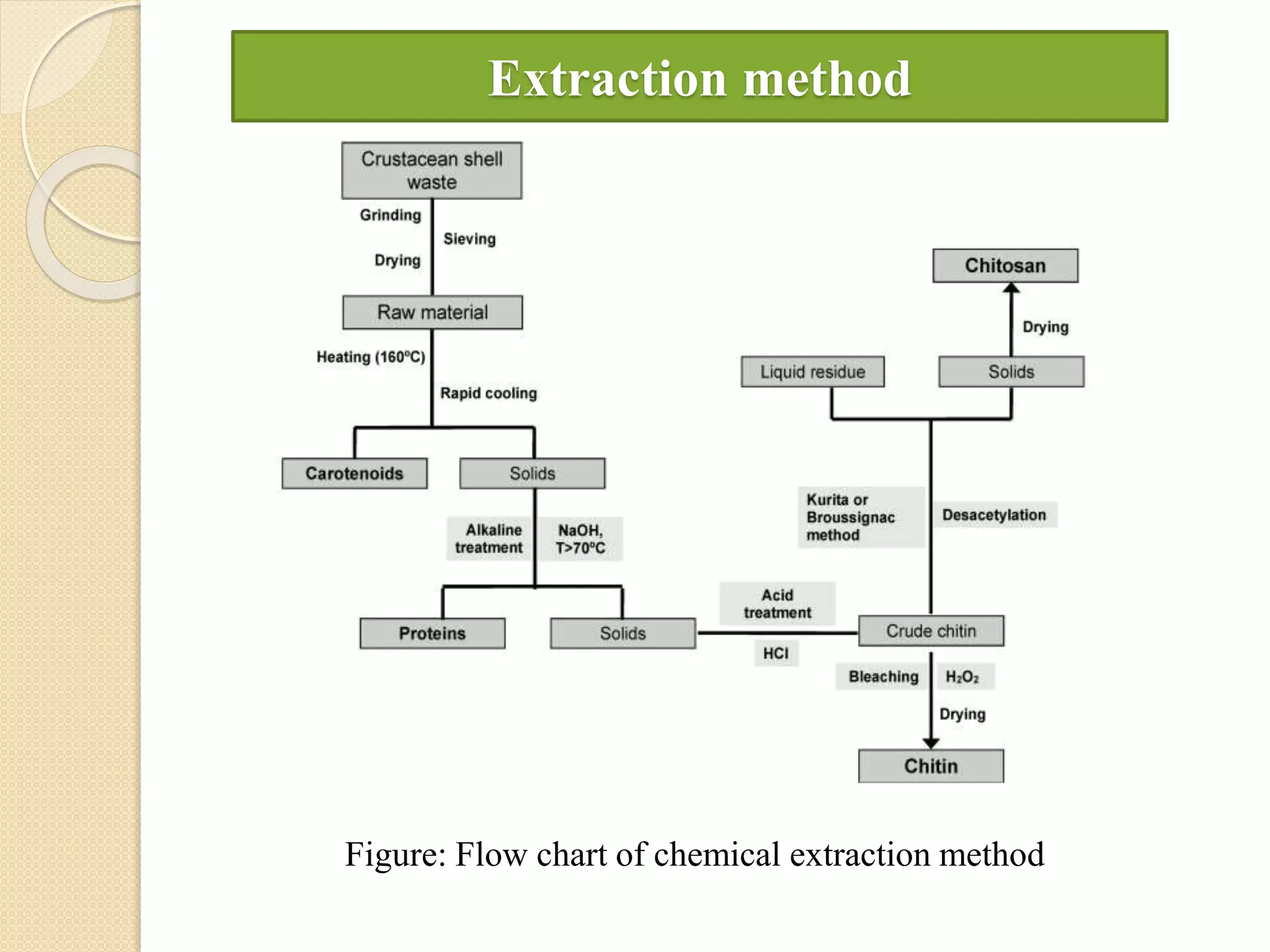 Chitin and chitosan source, chemistry, general method of preparation ...