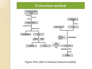 Chitin and chitosan source, chemistry, general method of preparation ...