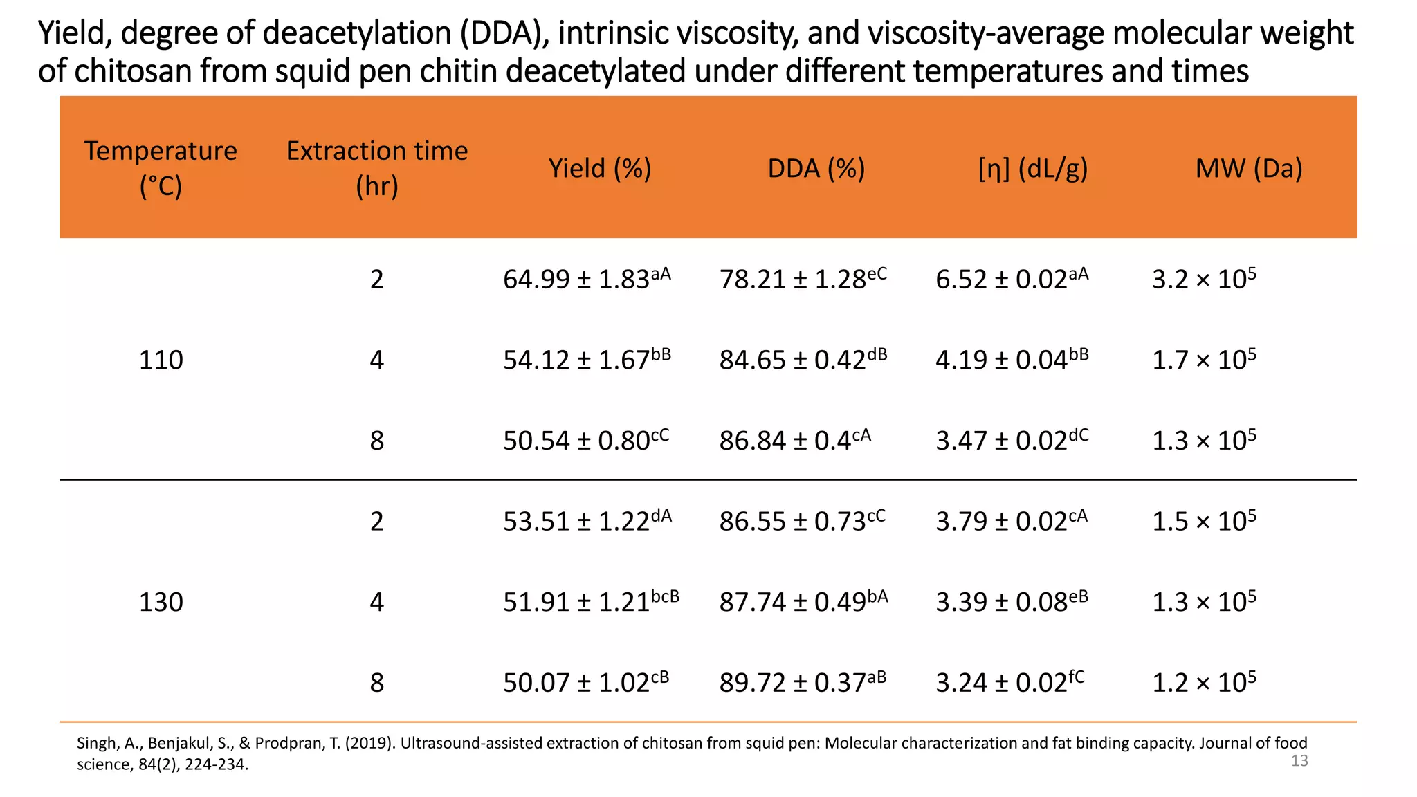 Chitin, chitosan and COS.pptx