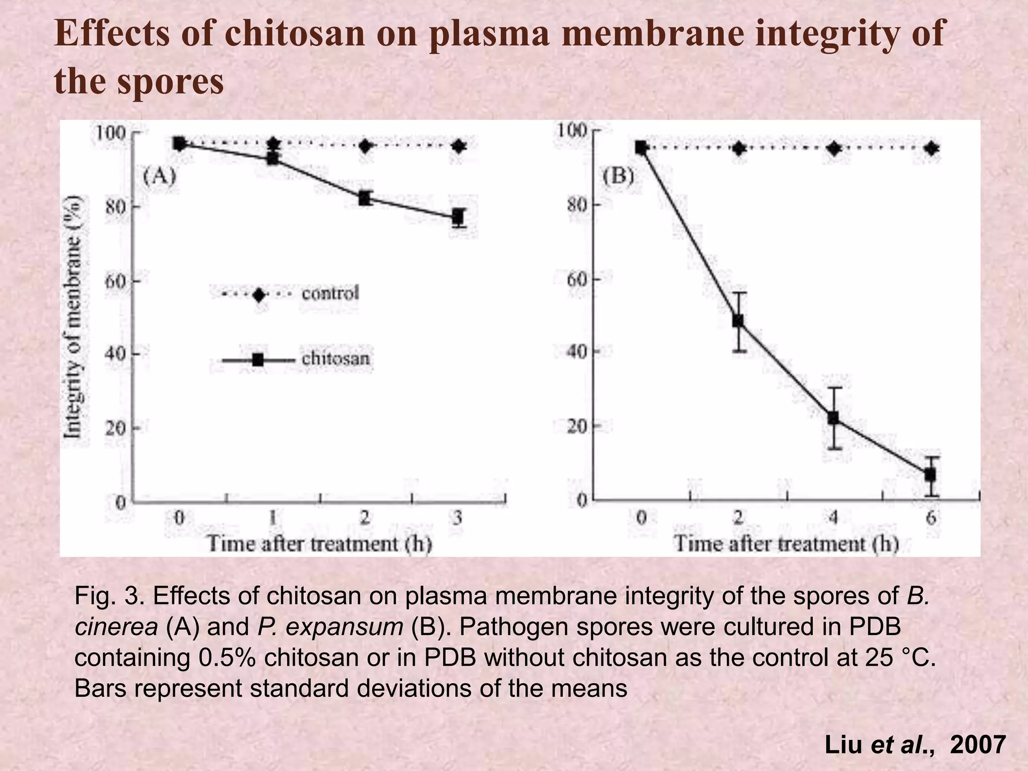Chitosan as a potential natural compound to control | PPT