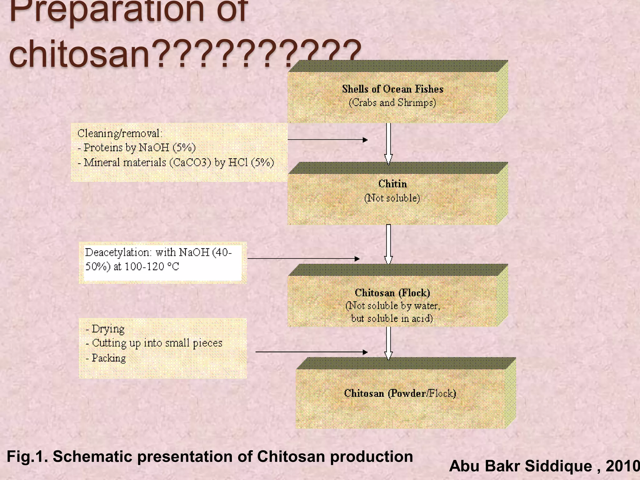 Chitosan as a potential natural compound to control | PPT