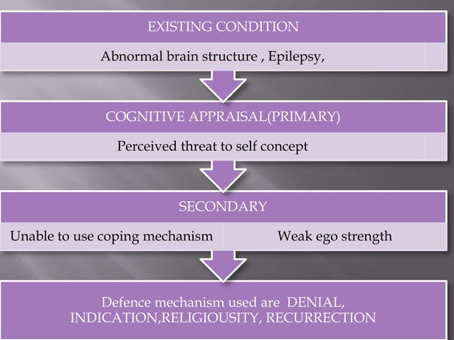 Chitra presentation on schizophrenia | PPT