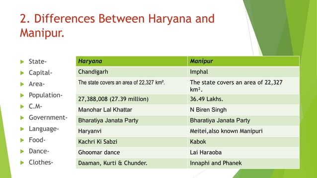 Comparison Between Haryana and Manipur ( SST)