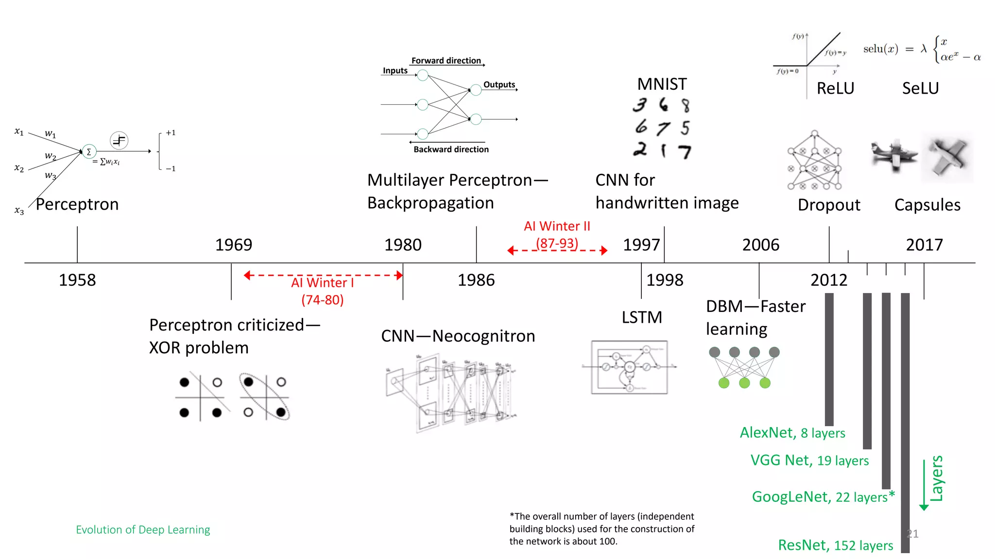 Evolution of Deep Learning and new advancements | PDF