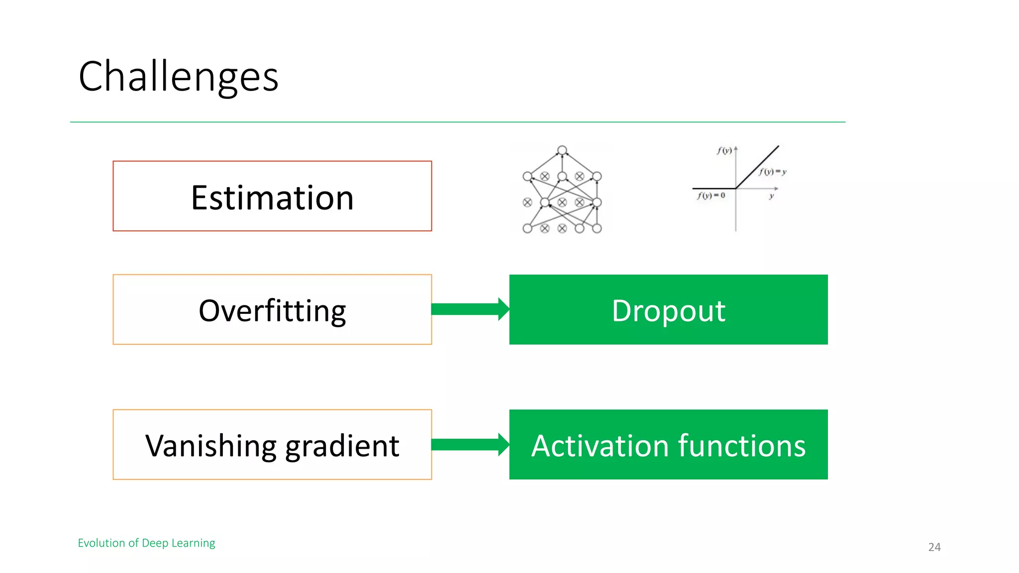 Evolution of Deep Learning and new advancements | PDF
