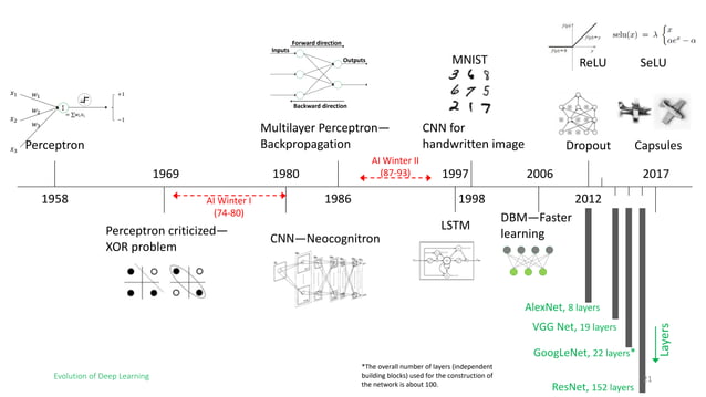 Evolution of Deep Learning and new advancements | PDF