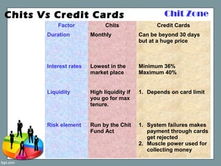 Chit zone | PPT | Stocks and Bonds | Personal Investing