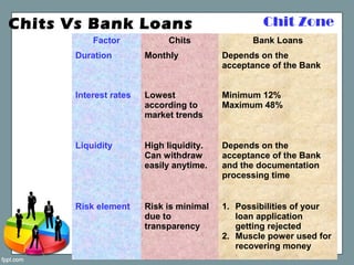 Chit zone - The New age Chit Fund | PPT