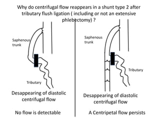 Differences between CHIVA strategy and ASVAL treatment. | PPTX