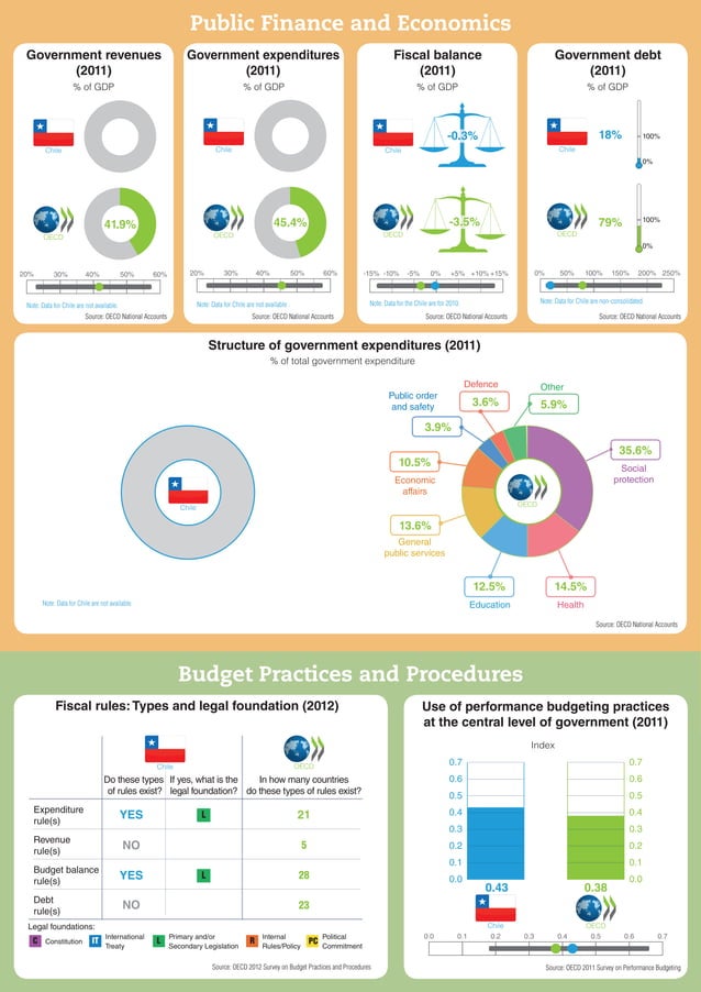 Government at a Glance 2013, Country Fact Sheet: Chile | PDF