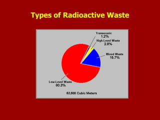 Radioactive Waste And Its Disposal.ppt