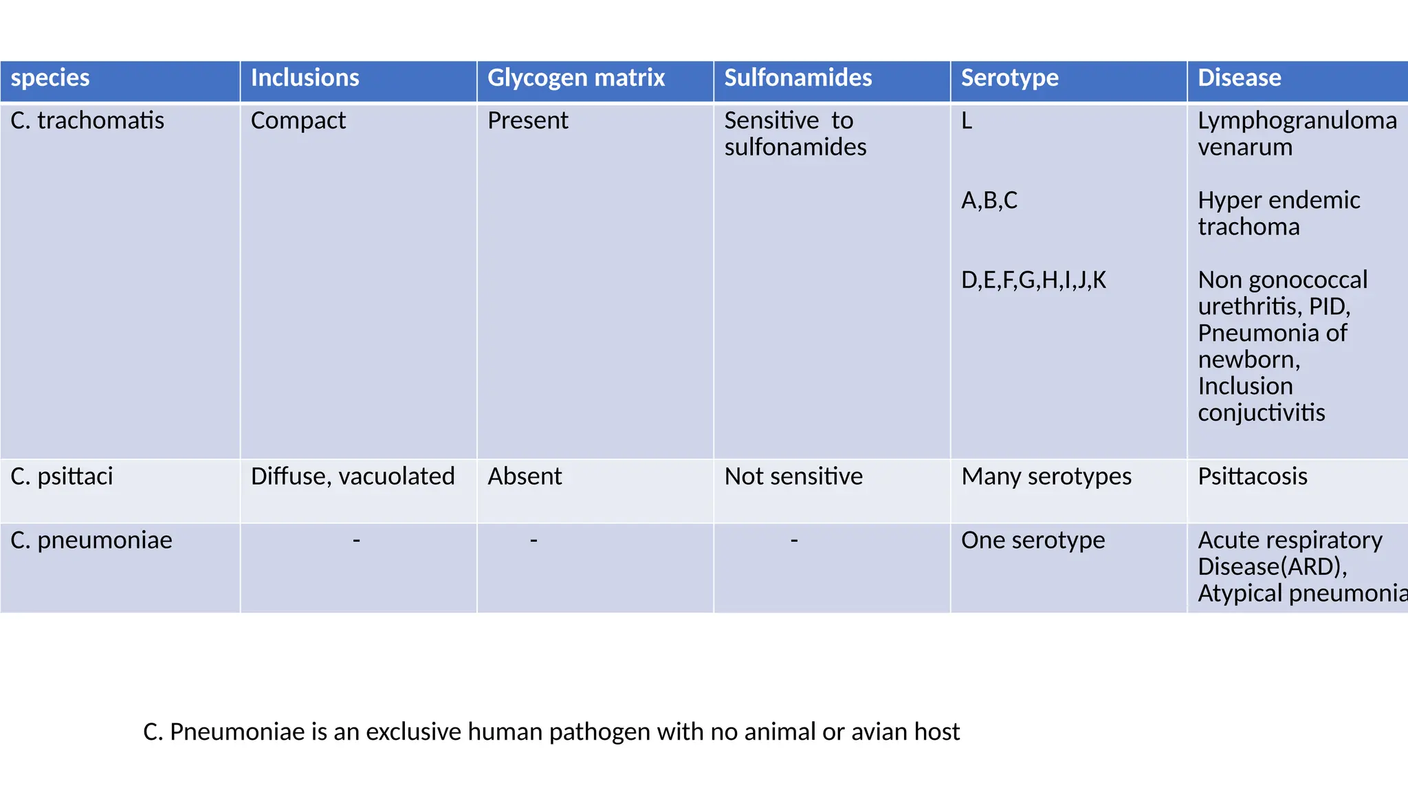 Chlamydia pneumonia- etiology, pathogenesis, clinical features, lab ...