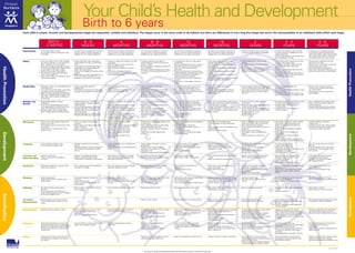 Child's Health and Development (Birth to 6 years) | PDF