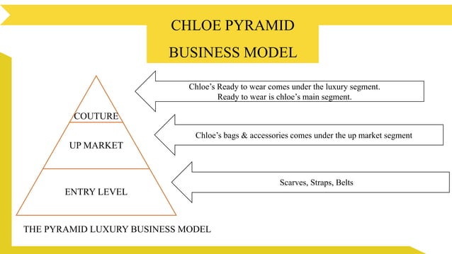 PRESENTATION ON THE BRAND CHLOE | PPTX | Business | Business and Finance