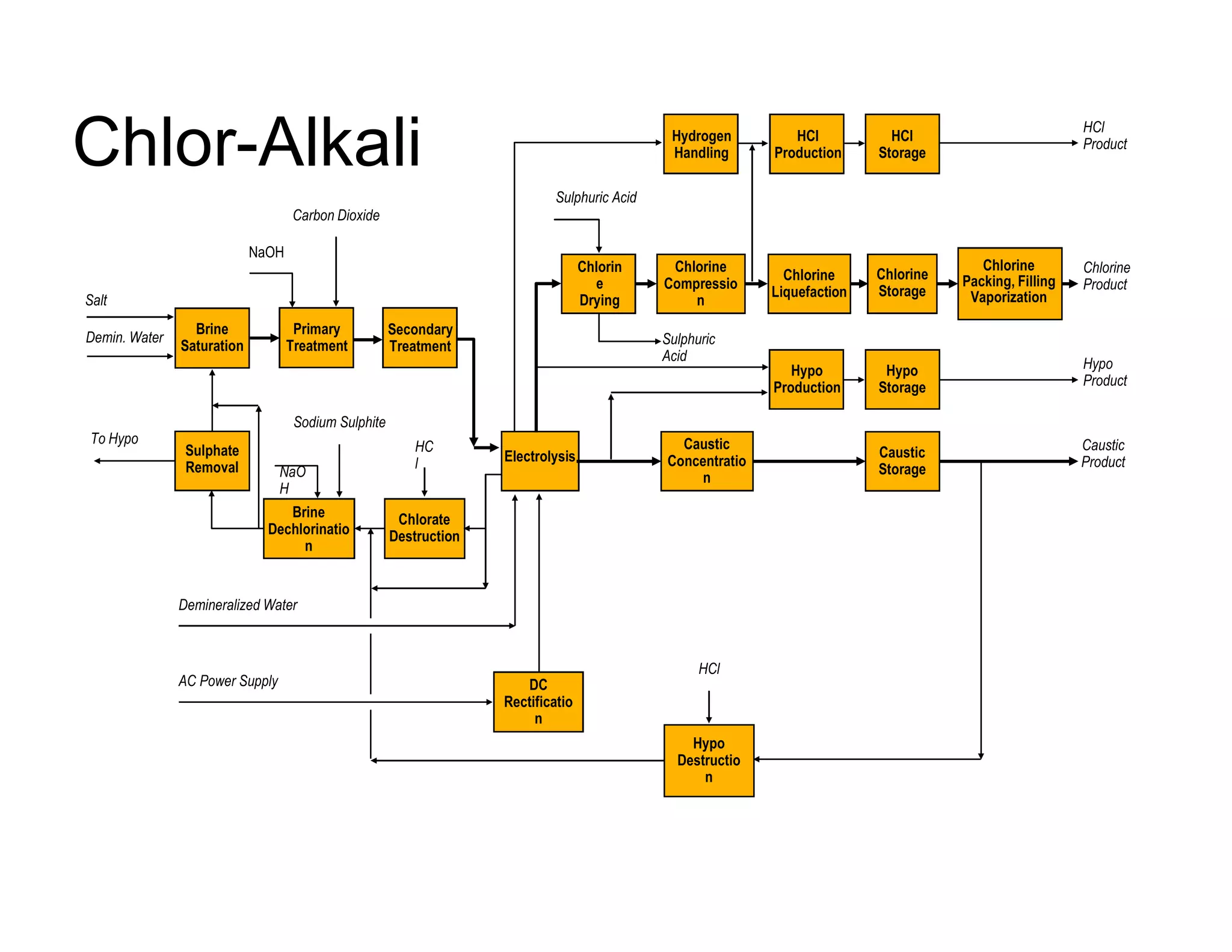 Chlor alkali | PDF