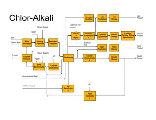 Chlor alkali | PDF