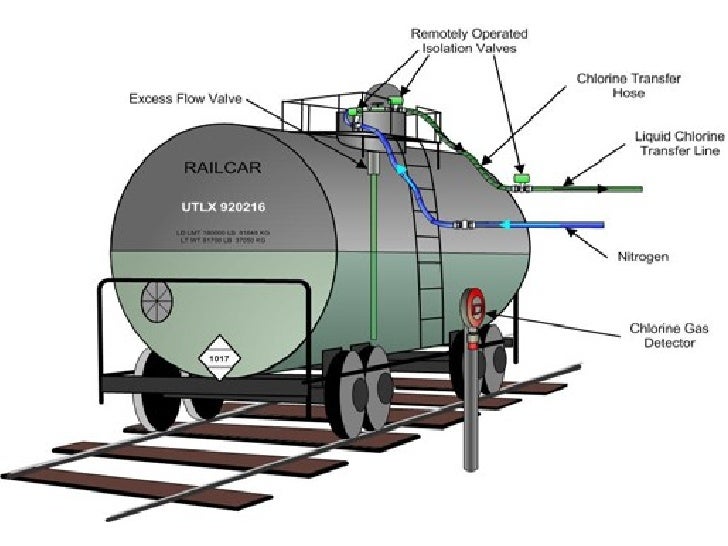 Chlorine Hazards 2009