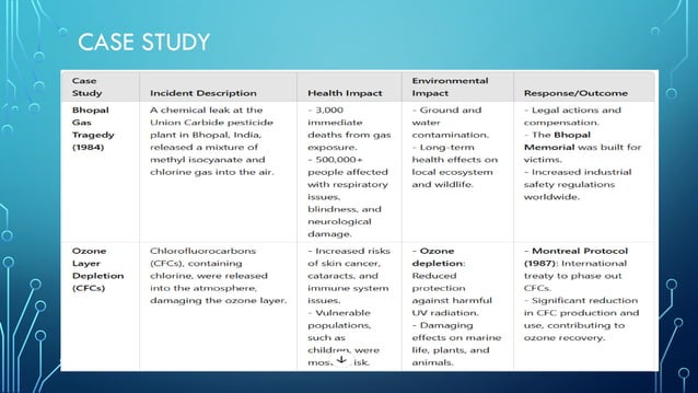 Chlorine in Air Pollution on Industrial Area ppt | PPTX