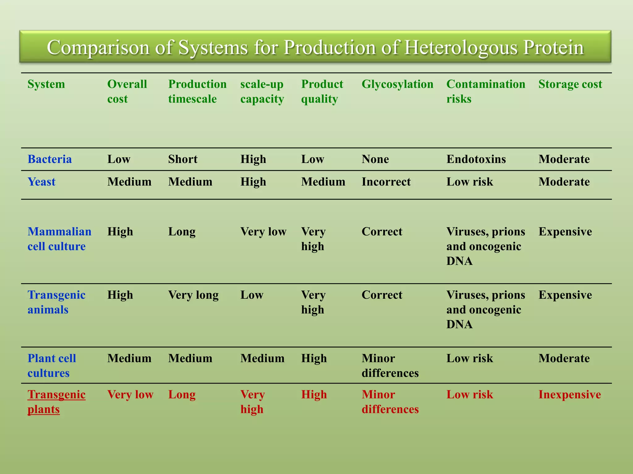 Chloroplast genome engineering | PDF