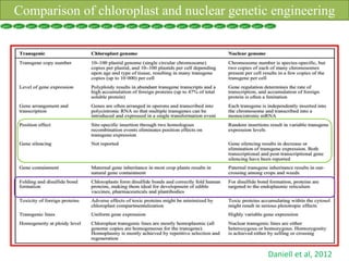 Chloroplast engineering | PPTX