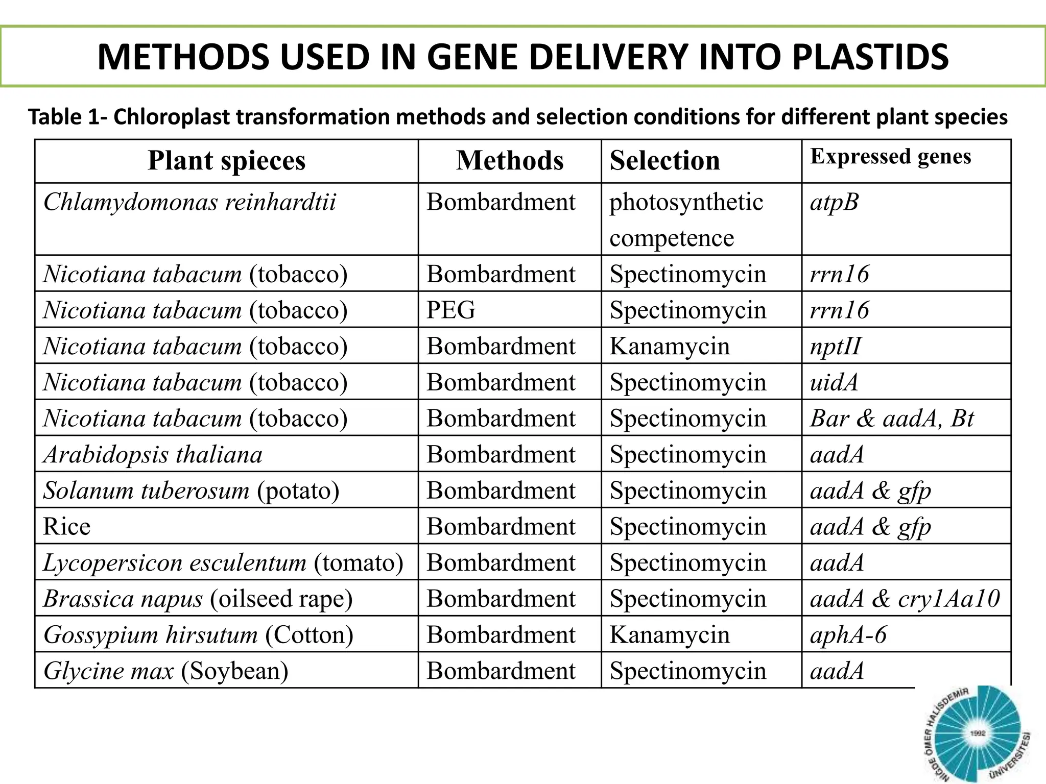 Chloroplast Transformation by Dr Swaati Sharma.pptx