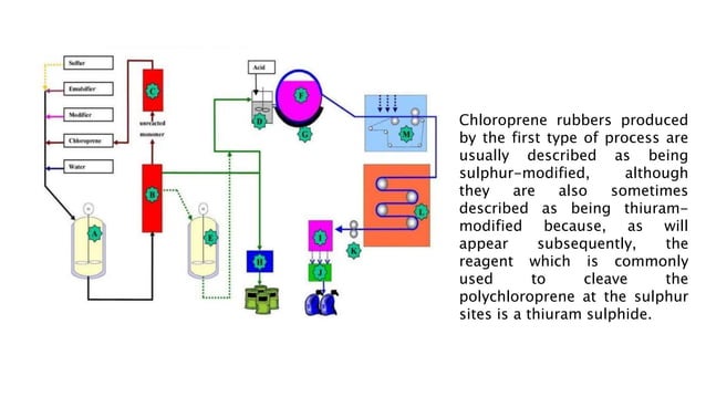 Chloroprene rubber (neoprene) | PPTX | Chemistry | Science