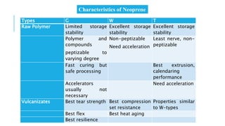 Chloroprene rubber (neoprene) | PPTX